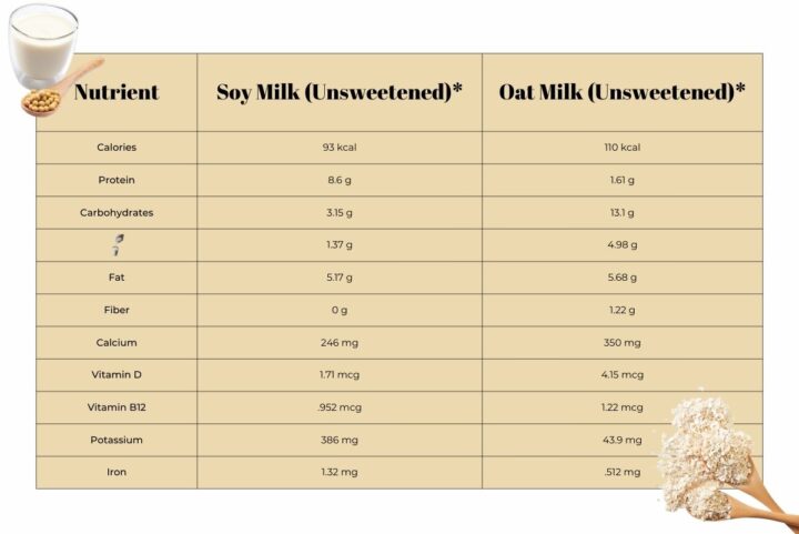 Soy Milk vs Oat Milk: What’s Better for You? A Dietitian Spills the ...